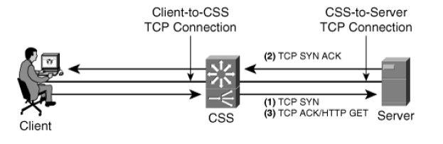 Content Switching | Information Technology