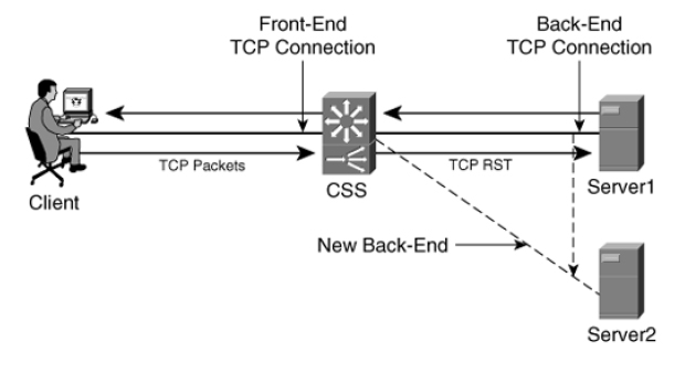 Content Switching | Information Technology